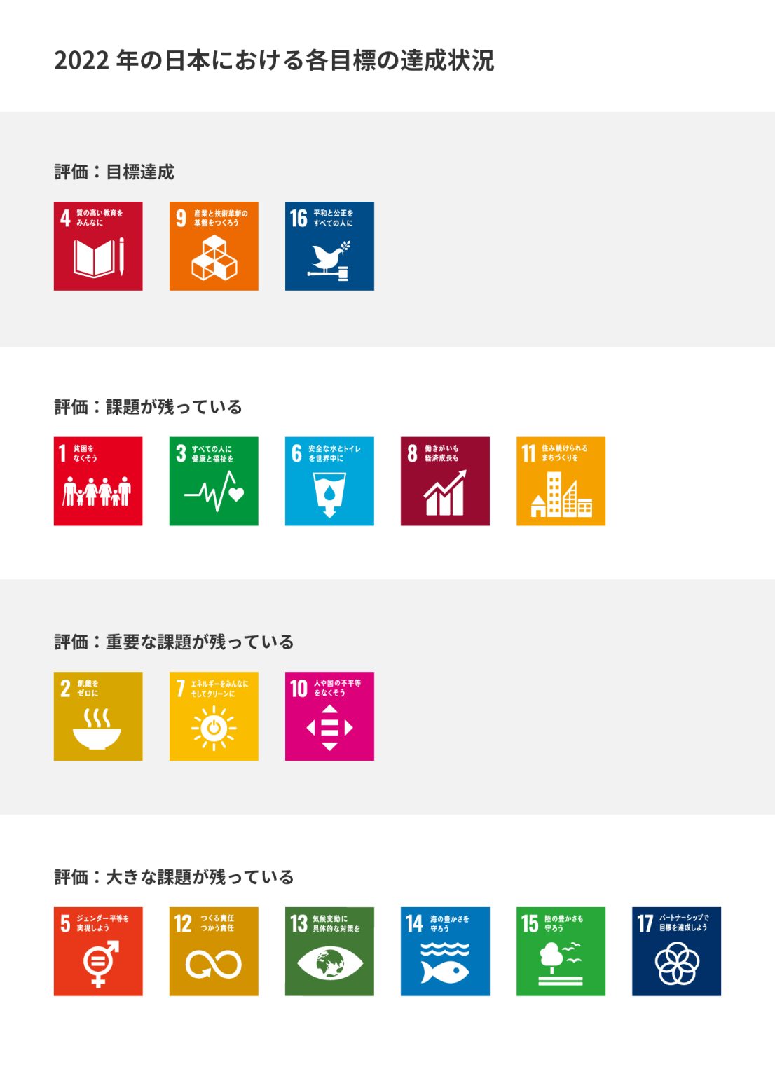 2022年日本のSDGs達成度は19位！これからの課題は？ | 大和電機グループwebマガジン「やまとのエネクリップ」